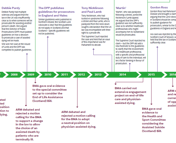 Physician assisted dying